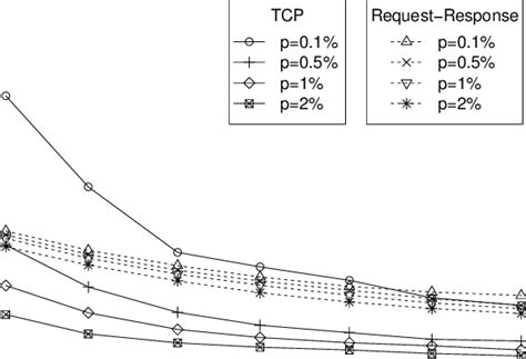 Measured Throughput Of A Single TCP Connection TCP And Download Scientific Diagram