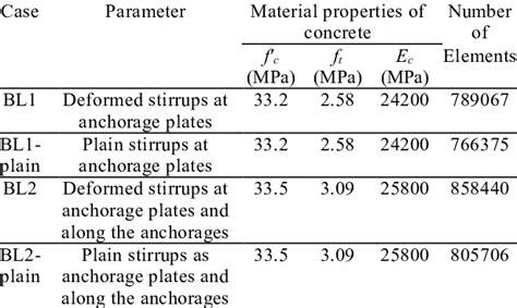Detail Of Numerical Models Download Table