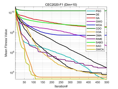 Cec2020：12种算法跑cec2020测试集输出和自动保存评价指标matlab代码cec2020测试函数 Csdn博客