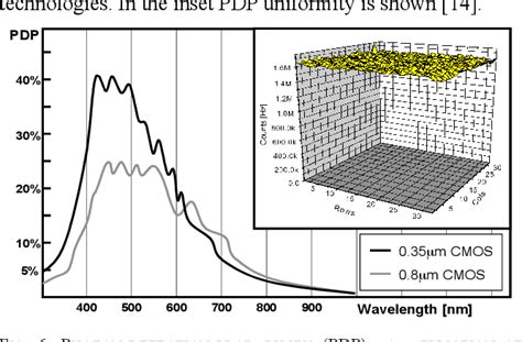 Figure 6 From Will Avalanche Photodiode Arrays Ever Reach 1 Megapixel