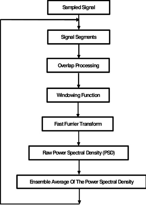 Steps For Estimating The Power Spectral Density Psd Download Scientific Diagram