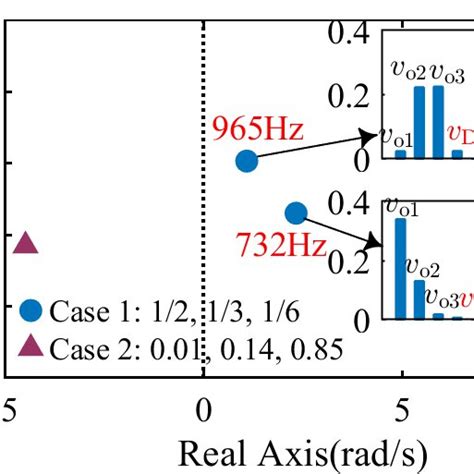 eigenvalue analysis of different line parameters download scientific