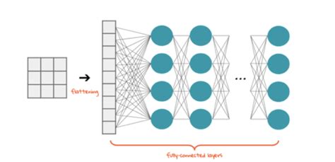 Fully Connected Layer Architecture Architecture 52 Download