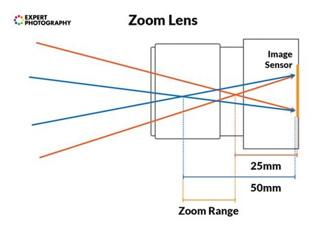 The Complete Guide To Camera Lenses Parts Functions And Types Wide Aperture Lens Guide Close