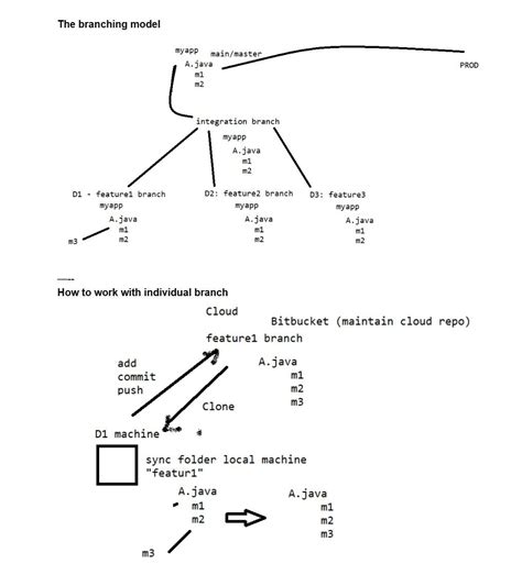Internship Git Versioncontrol Coding Collaboration Harish Kanuka