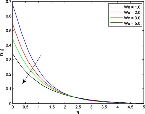 Velocity graph f η Download Scientific Diagram