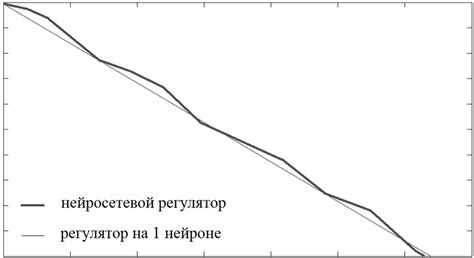 static characteristics of a neural network controller and its