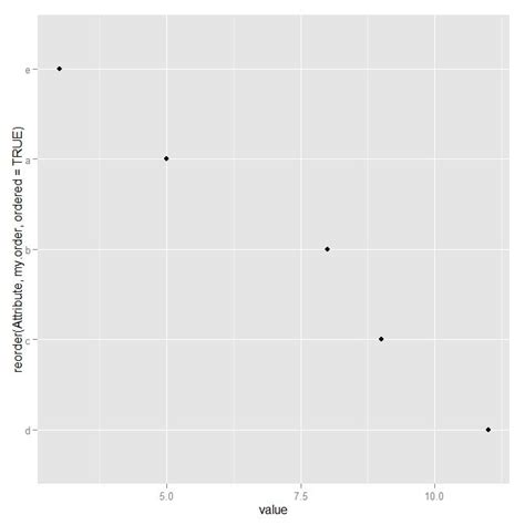 R Ordered Dataframe Not Same Order When Ggplotting Stack Overflow