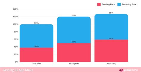 Sexting Statistics 2025 Latest Trends Facts And Numbers