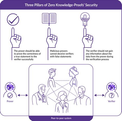 Carechain 101 Zero Knowledge Technology Solvecare Blog Solvecare