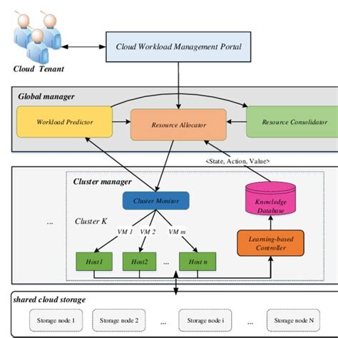 The Proposed Dynamic Resource Consolidation Framework Download Scientific Diagram