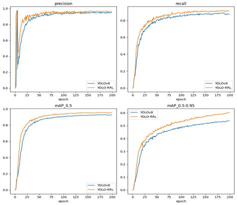 Yolo Rrl A Lightweight Algorithm For Pcb Surface Defect Detection