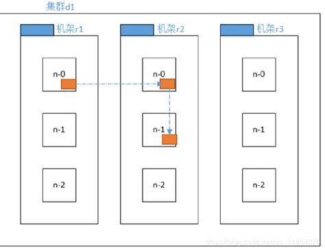 hadoop3 x 机架感知机制与配置 机架感应 csdn博客