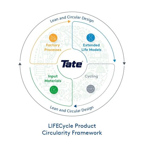Commitment To Circularity