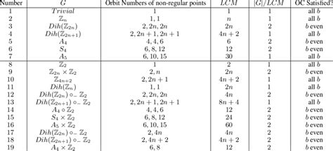 Orbit Numbers Of Finite Group Actions On S 2 Download Scientific