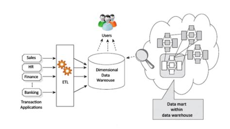 Kimball Vs Inmon Which Approach Should You Choose When Designing Your Data Warehouse Architecture