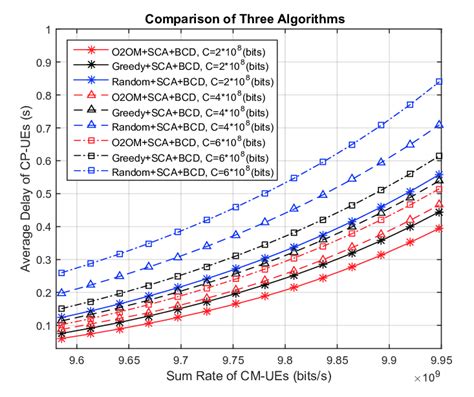 Comparison Of Intelligent Algorithm And Three Stage Iterative Algorithm