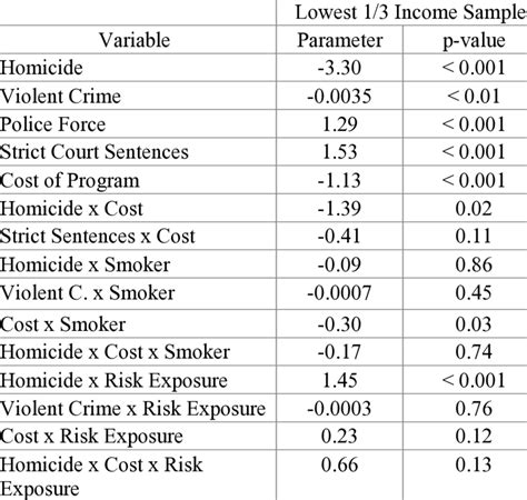 Demographic Interaction Nested Logit Model Results Download
