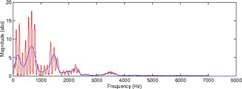 Figure 1 From Morphing Spectral Envelopes Using Audio Flow Semantic