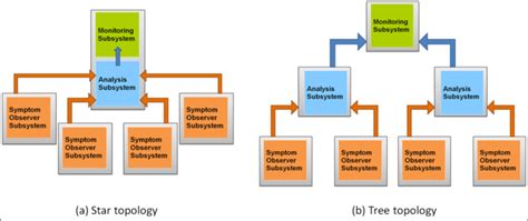 Schematized Star A And Tree B Topologies Of A Distributed Detector