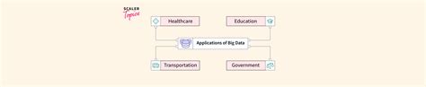 Applications Of Big Data Scaler Topics