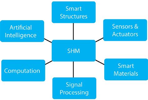 Comprehensive Framework Of Structural Health Monitoring