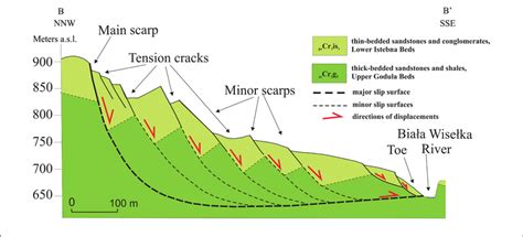 Structural Interpretation Of The Biała Wisełka Landslide Complex On A Download Scientific