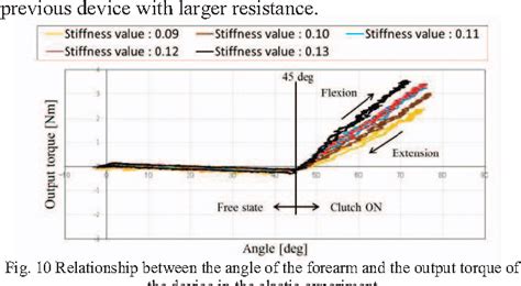 Figure 14 From Development Of A 1 Dof Wearable Force Feedback Device With Soft Actuators And