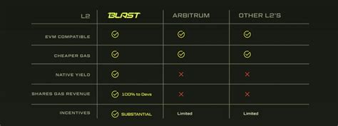 What Is Blast An Optimistic Rollup That Offers Native Yield Coingecko