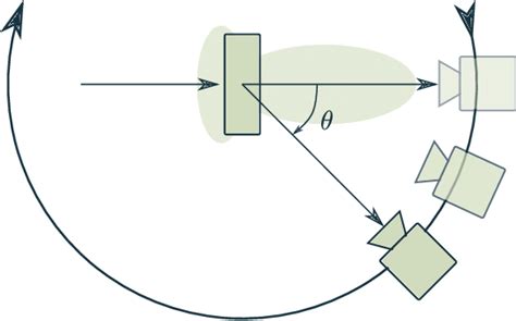 Depiction Of A Bsdf Measuring Device Light Is Incident Perpendicular Download Scientific