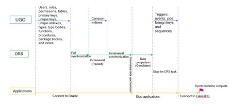 purpose from on premises oracle to gaussdb centralized real time synchronization best practices