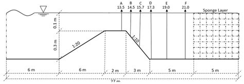 Water Free Full Text Improvement Of Non Hydrostatic Hydrodynamic Solution Using A Novel Free