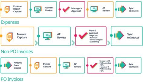What AP Automation Tools Does Sage Intacct Have