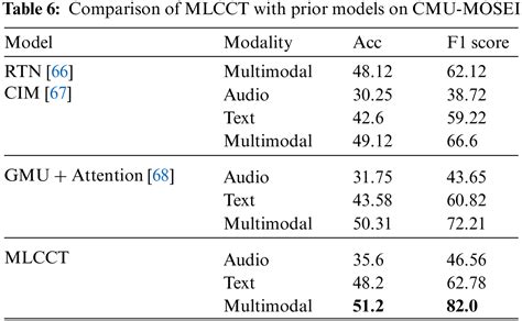 Cmc Free Full Text A Multi Level Circulant Cross Modal Transformer For Multimodal Speech