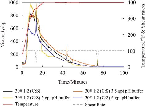 PH Buffer Influence On Lb Gal CMHPG Synthetic Fracturing Download Scientific