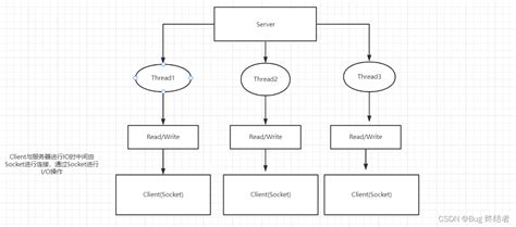 java网络编程io模型 bio、nio、aio详解 阿里云开发者社区