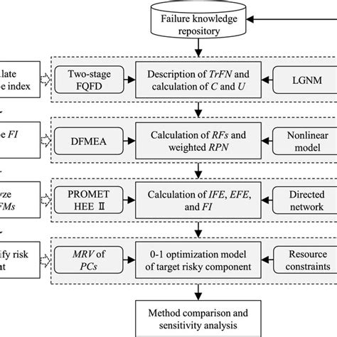 Workflow Framework Of The Proposed Approach Download Scientific Diagram