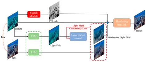 Underwater Image Enhancement Based On Light Field Guided Rendering Network