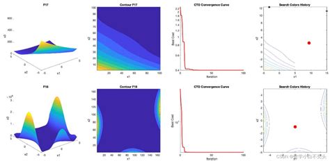 【新型智能优化算法 matlab 2022】随机绘画优化器 spo spo算法 csdn博客
