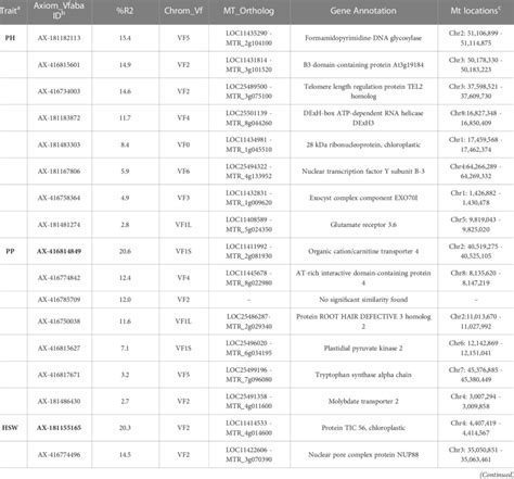 List Of Candidate Genes Related To Drought Resistance Traits
