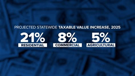State Releases Projected Property Taxable Value Overview For 2025