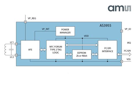 NFC to SPI I²C NFC dynamic tag IC is NFC Forum compliant