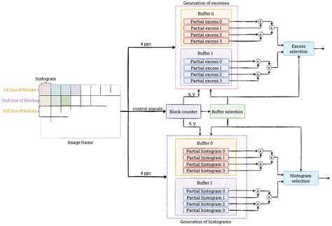 Real Time Clahe Algorithm Implementation In Soc Fpga Device For 4k Uhd