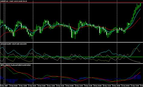 Forex Strategy Method Of 4 Indicators FOREX Strategies