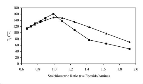 Predicted And Experimental T G Values For Pacm Cured Dgeba With Download Scientific