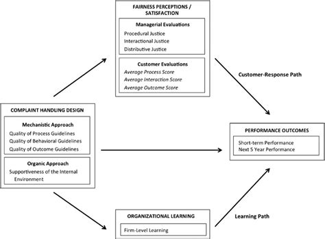 Conceptual Framework For The Effects Of Customer Complaint Management Download Scientific