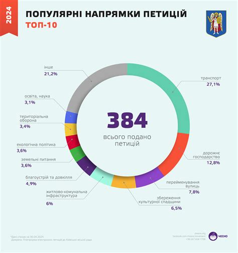 Транспорт культурна спадщина і земельні питання якими були петиції Києва в 2024 році