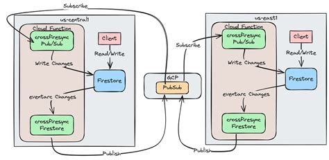 Overcoming Firestores Multi Region Limitations With Custom Data Replication By Jared Hatfield