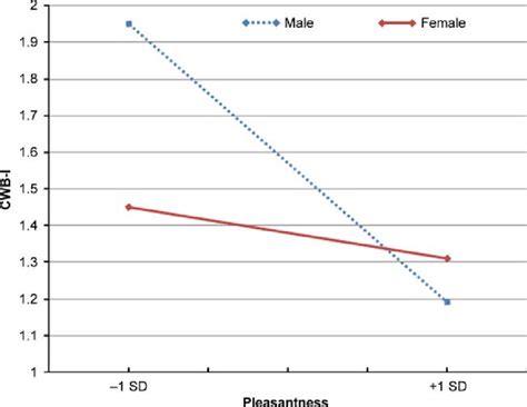 The Interaction Between Pleasantness And Gender In Predicting Cwb I