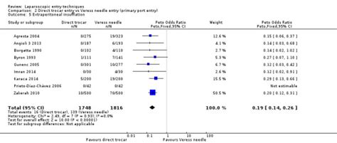 Laparoscopic Entry Techniques PMC